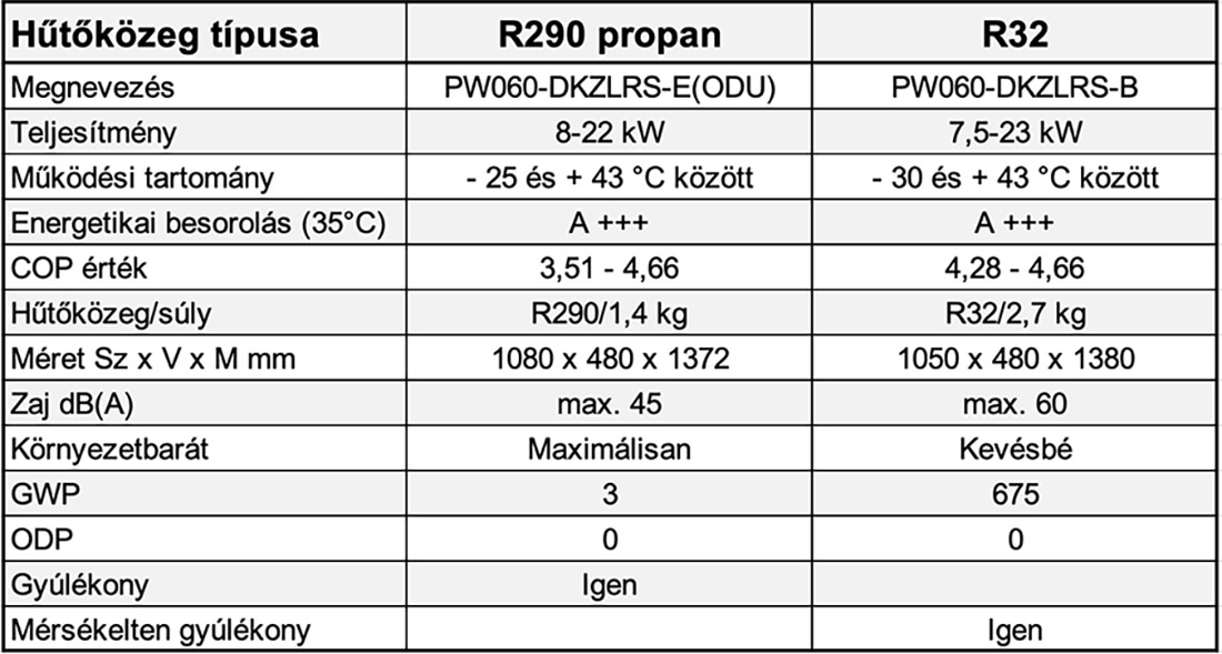R290 az új messiás? Vagy megfelelő az R32 gázzal töltött gép